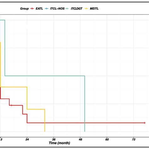 Kaplanmeier Curves Showing Difference In Survival In Patients With