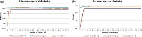 F Measure Spectral Clustering A Accuracy Spectral Clustering B Download Scientific Diagram