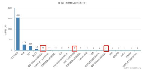 【投稿相关】各ccfa类核心期刊的信息汇总与评价总结科技领域）ccfa类期刊 Csdn博客