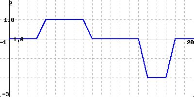 AC The Derivative Function