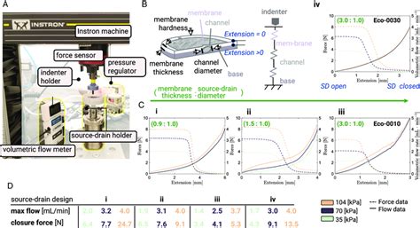 Sourcedrain Design Space Analysis A The Hardware Components Used For Download Scientific