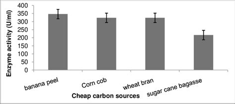 Effect Of Cheap Carbon Sources On Alkaline Protease Production By