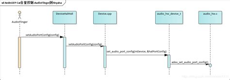 Android 9 Audio系统笔记：音量调节从caraudiomanager到tinyalsaandroid