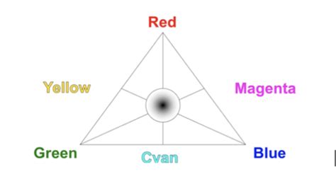 Additive And Subtractive Color Flashcards Quizlet