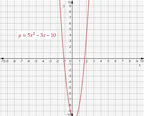 Graph The Following Equation Select The Standard Window Quizlet
