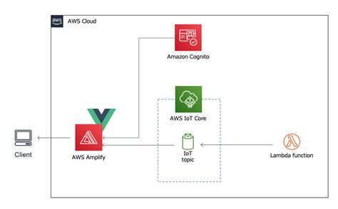 MQTTメッセージでLambdaからブラウザを更新する Vue Amplify編 DevelopersIO