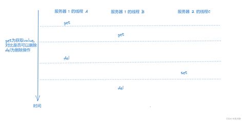 分布式锁——什么是看门狗？什么是redlock算法？带你全面了解~ 分布式锁 看门狗 csdn博客