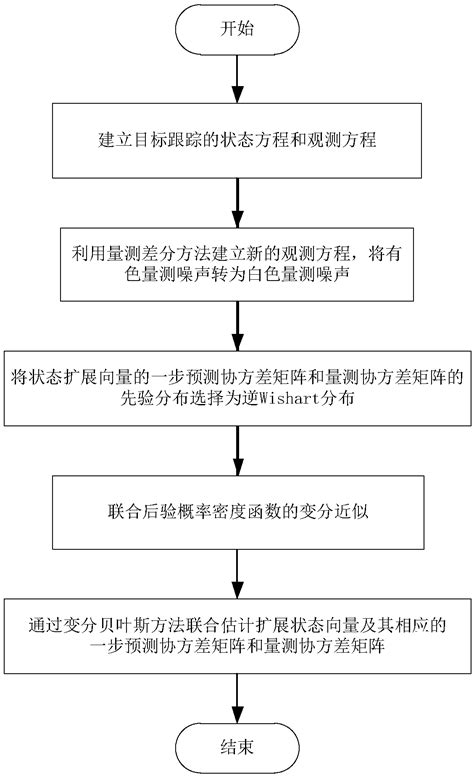 A Target Tracking Method With Colored Measurement Noise And Variational Bayesian Adaptive Kalman