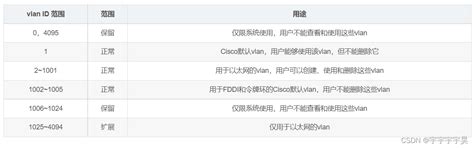 Vlan原理与配置 将 ieee 802 1q 标准 vlan 标记字段与说明相匹配 CSDN博客