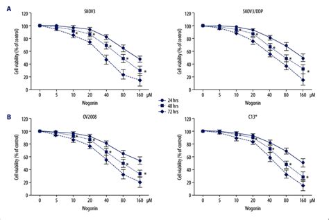 Wogonin Inhibits The Proliferation Of Ovarian Cancer Cells A The