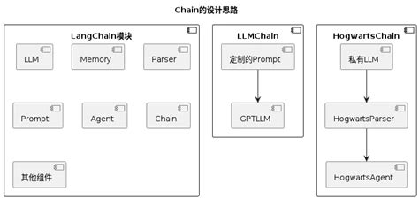 人工智能的黄金链条：langchain核心模块chains解析 langchain chains csdn博客
