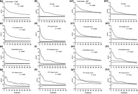 Univariate Point Pattern Analysis Of Two Pinus Species Pa And Pt