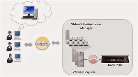 PTS Virtual Desktop Infrastructure VDI Solutions With Tintri And VMware Data Center Design