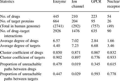 Statistics For The Drug Target Interaction Networks Download Table