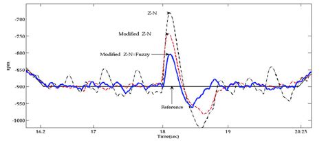velocity tracking of the v f controlled induction motor for case b