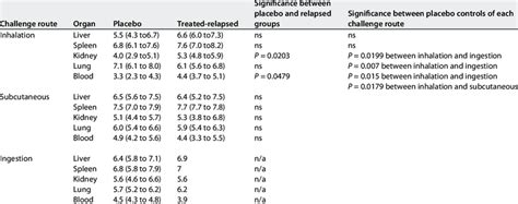 Comparison Of The Bacterial Load From Various Marmoset Tissues At The Download Scientific
