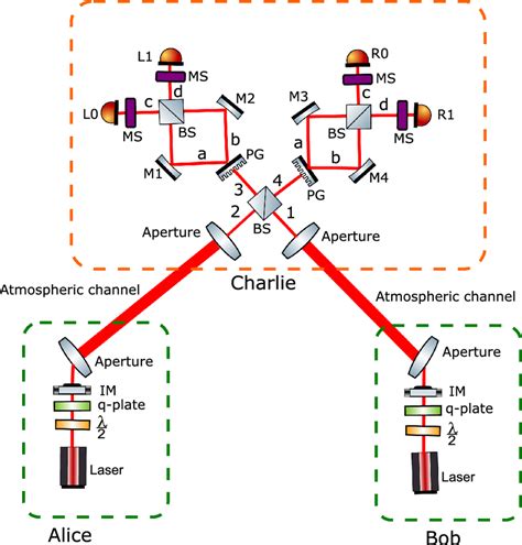 An Illustration Of The Proposed Oam Based Mdi Qkd Alice And Bob