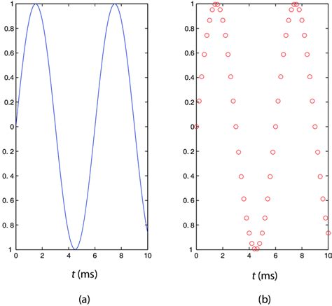 A Shows A Simple Continuous Sine Wave With A Time Period Of 6 Ms B Download Scientific