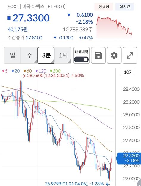 근데 하락차트 ㅈㄴ정석이네 주식 에펨코리아