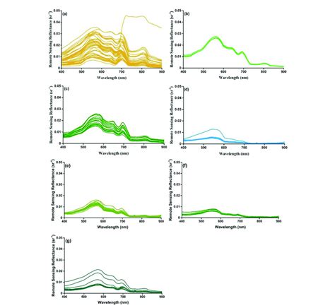 Remote Sensing Reflectance Spectra Measured With A Field Spectrometer