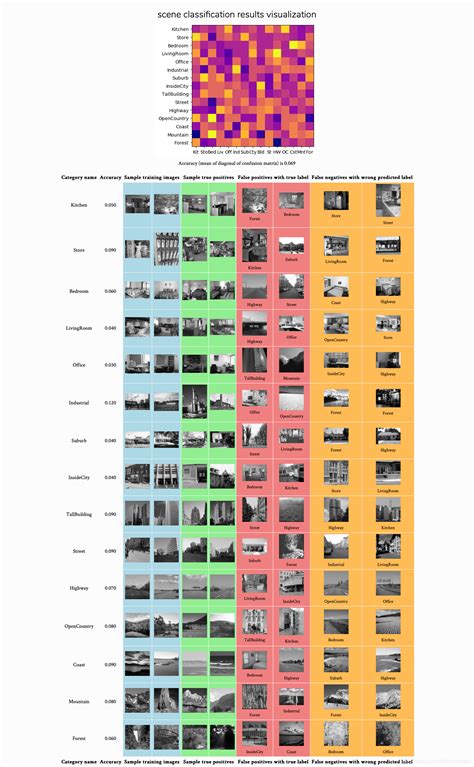 计算机视觉项目实战（三）、基于词袋模型的场景识别 Scene Recognition With Bag Of Words词袋模型和深度学习