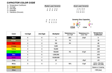 Capacitor Color Code