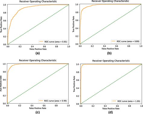 ROC Curves For The Proposed Deep Learning Models Trained On Two