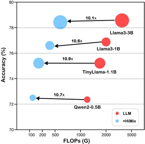 논문 리뷰 Himix Reducing Computational Complexity In Large Vision