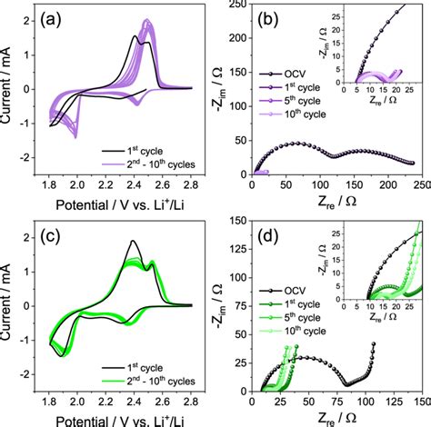 A C Cyclic Voltammetry Cv And B D Electrochemical Impedance Download Scientific Diagram