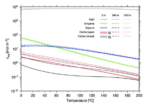 Calcium Equilibrium Concentration As A Function Of Temperature For Download Scientific Diagram