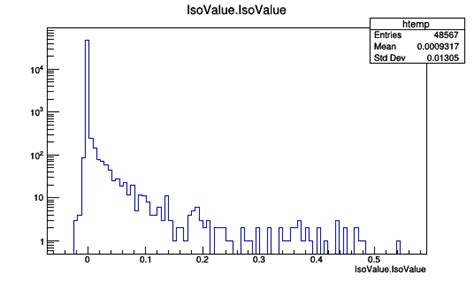 X Axis Range Of Input Variable Is Not Matched From Sample Data TMVA