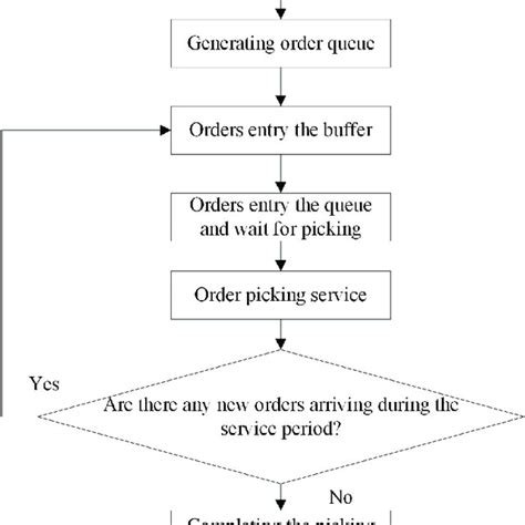 A Flow Chart Of The Order Queue Under A Gated Service Discipline