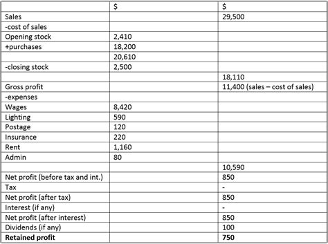 Difference Between Balance Sheet And Profit Loss Acco Vrogue Co