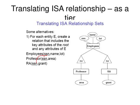 Ppt Translating From Er To Relationship Schema Powerpoint