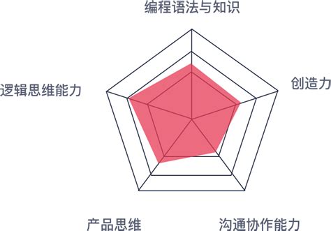 猿爸爸少儿编程 专业少儿编程教育 图形化编程 Python C信息学竞赛