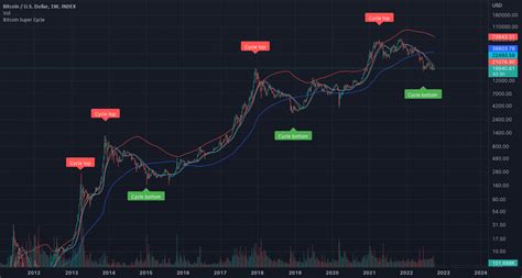 Bitcoin Super Cycle Indicator For Indexbtcusd By Kjetilt — Tradingview