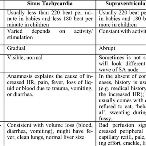 Differences Between Sinus Tachycardia And Supraventricular Tachycardia