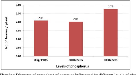 Figure 1 From Effect Of Spacing And Phosphorus Levels On Growth And Yield Of Carrot Daucus