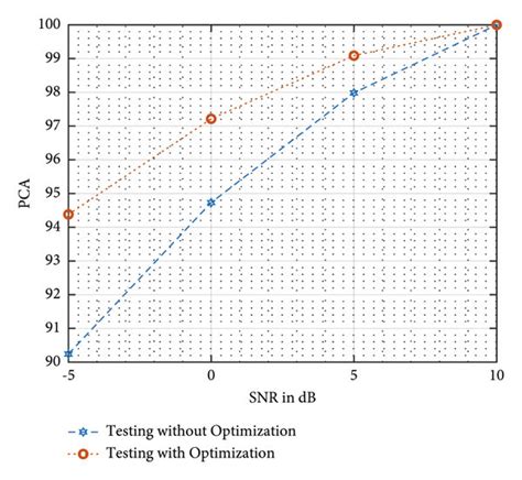 Testing Of The Proposed Classifier Withwithout Optimization