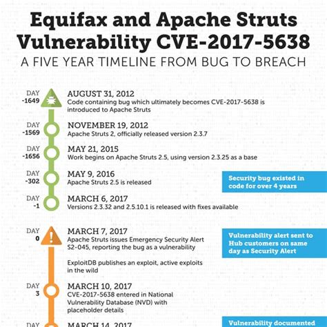 Equifax And Apache Struts Vulnerability Cve 2017 5638 Pdf