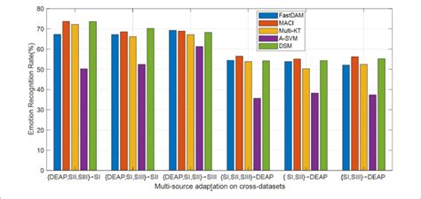 Multi Source Adaptation Emotion Recognition Accuracy Si Session I Download Scientific