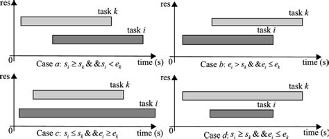 Four Cases Of Two Tasks Overlapping Download Scientific Diagram