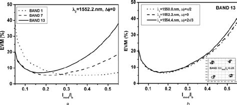EVM Calculations As A Function Of The Modulation Ratio Download Scientific Diagram