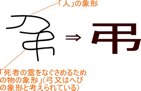 「弔」という漢字の意味・成り立ち・読み方・画数・部首を学習