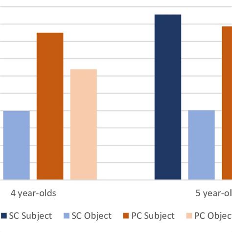 Overall Proportion Of Correct Answers For Subject Standard Clefts Sc