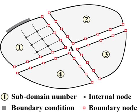 Planar Solid Separated Into Four Non Overlapping Subdomains Download Scientific Diagram