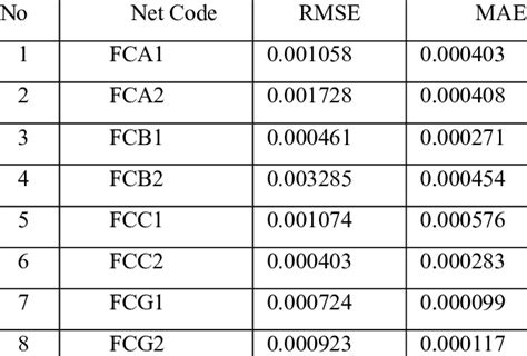 Comparison Of Rmse And Mae Of Anfis Disturbance Classification Download Scientific Diagram