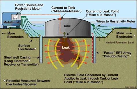 Subsurface Tank Leak Detection Hgis Advanced Industrial System