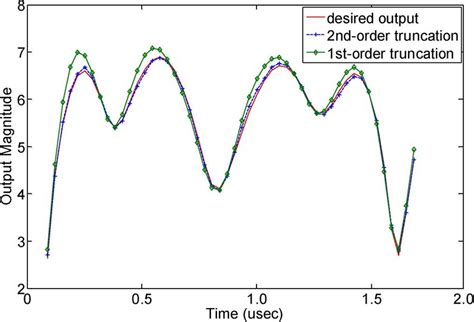Sample Time Domain Waveforms Of Predicted And Simulated Behavioral For