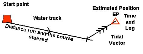 What Is Meaning Of Estimated Position Of Ship Marinegyaan